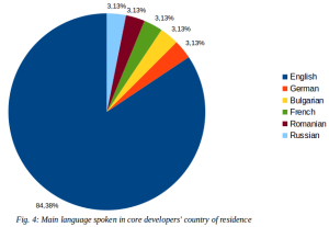 A first look at the WordPress developer community - Rodrigo Primo